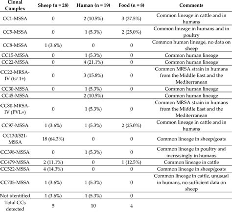 Genetic Diversity Of Staphylococcus Aureus Isolates Download