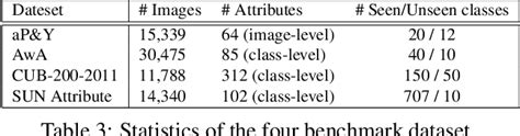 Table 3 From Zero Shot Learning By Generating Pseudo Feature