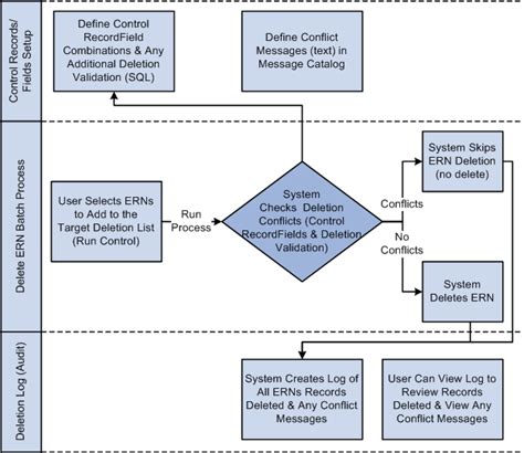 Oracle Payroll Process Flow Chart Ponasa