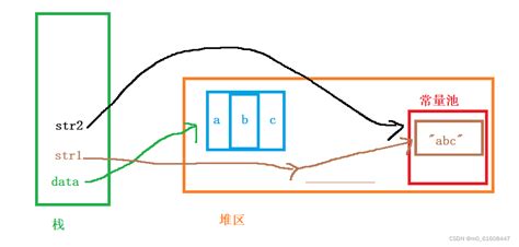 Java笔记10——认识string类string Str1 Java String Str2 Blog String