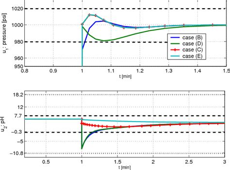 Figure 4 From Optimal Multi Loop Control System Design Subject To