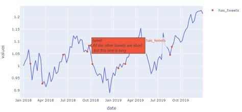 Python How To Add Datapoints To A Time Series Line Plot To Highlight