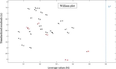 Applicability Domain Of Built Qsar Model Training Set Compounds In