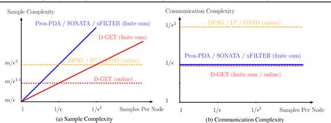 Figure 3 From Improving The Sample And Communication Complexity For Decentralized Non Convex
