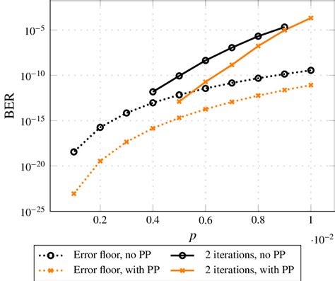 Error Floor Estimation And Ber Curves For An Extended Bch Based