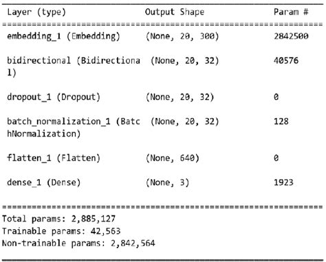 Summary Of The Lstm Model Download Scientific Diagram