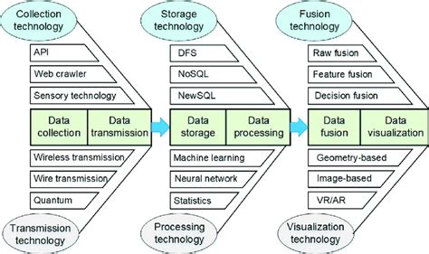 Enabling Technologies For Digital Twin Data Management Download Scientific Diagram