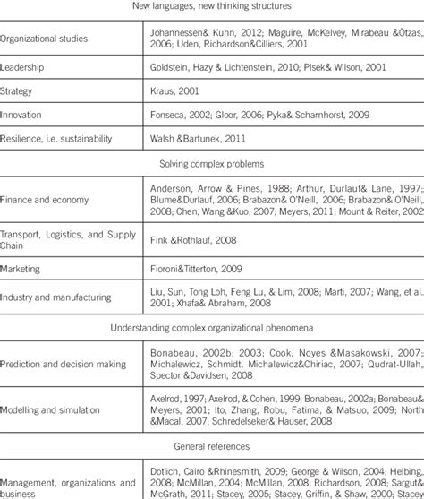 Interactions Between Management And Complexity Download Table