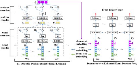 Figure 1 From Document Embedding Enhanced Event Detection With Hierarchical And Supervised