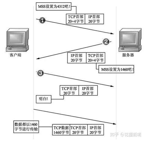 Tcp 如何分包发送？ 知乎