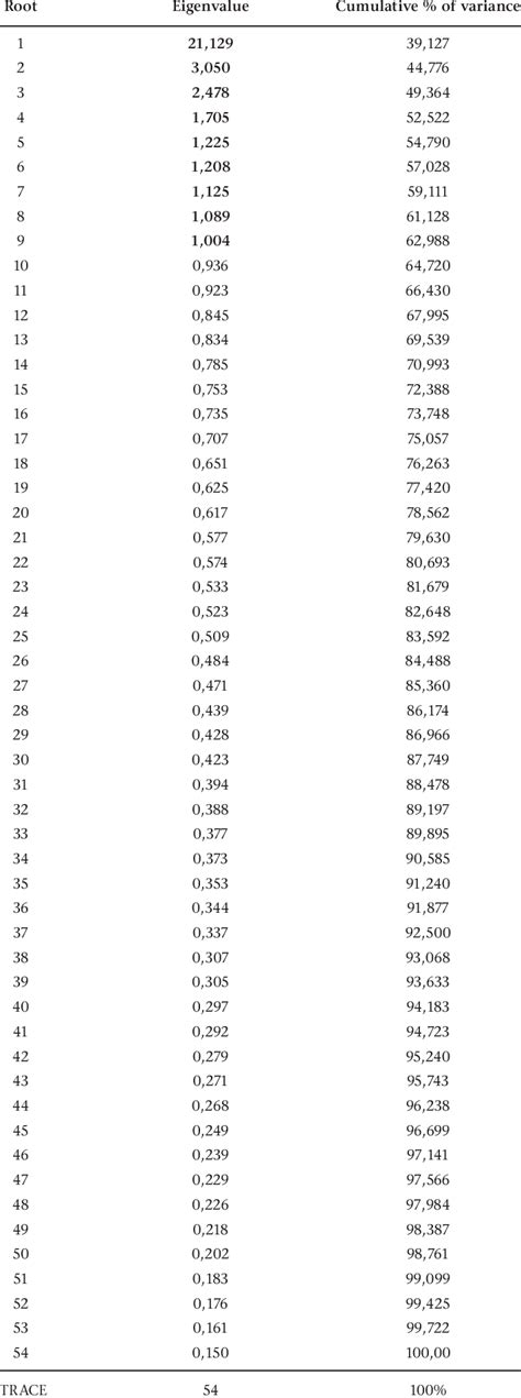 Eigenvalues Of Unreduced Intercorrelation Matrix Download Table