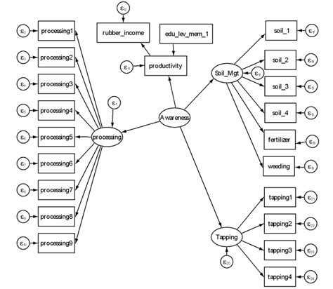 The Schematic Diagram Of The Estimated Sem The Constructed Sem Model Download Scientific