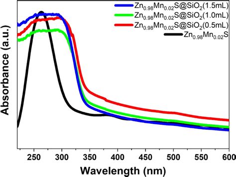 Uv Visible Absorption Spectra Of The Zn098mn002ssio2 Qds Download