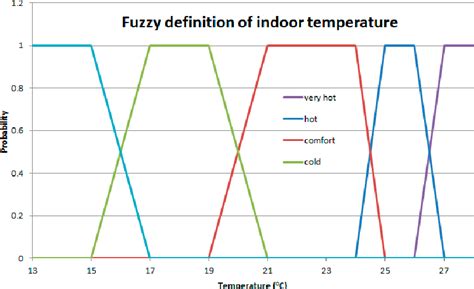 Figure 2 From A Fuzzy Based Building Energy Management System For Energy Efficiency Semantic