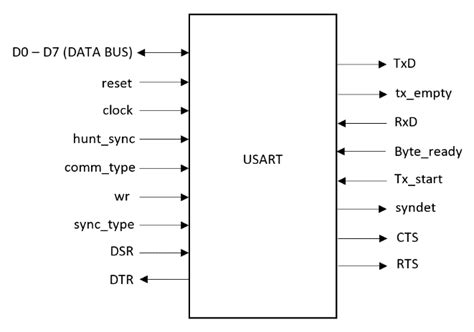 Block Module Of The Proposed Usart Download Scientific Diagram