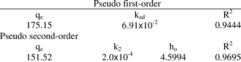 Pseudo First And Second Order Rate Equation Constants And Correlation Download Table