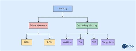 Types Of Computer Memory With Diagram