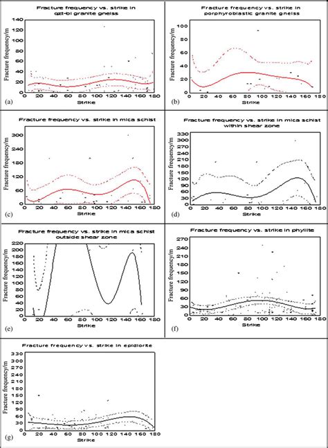 Graphs Illustrating The Relationship Between Fracture Frequency And Download Scientific Diagram