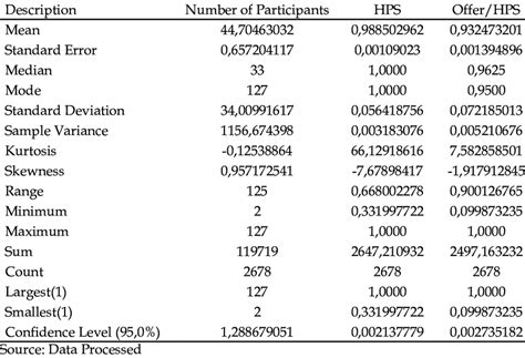 Descriptive Statistics Of The Two Conspiracy Attributes Using Ms Excel