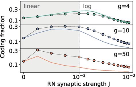Recurrence Outperforms Da As Inhibition Dominates The Feedforward Da Download Scientific