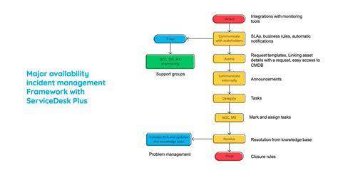 Incident Response Simulation At Steven Putt Blog