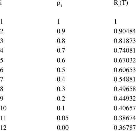 Different R T Values For Several P Download Scientific Diagram