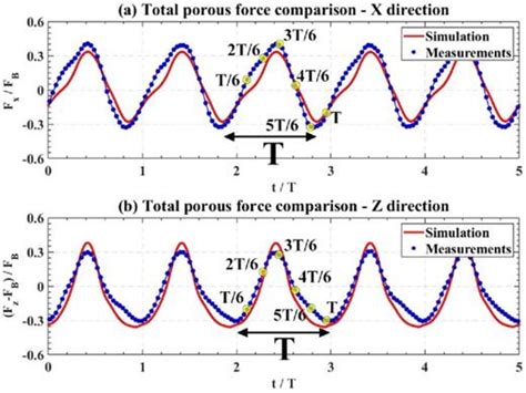 Numerical Modeling Of Wave Interaction With A Porous Floating Structure Consisting Of Uniform