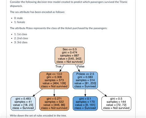 Solved Consider The Following Decision Tree Model Created To Chegg Com