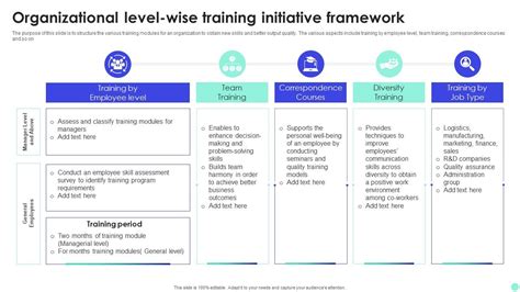 organizational level wise training initiative framework ppt sample