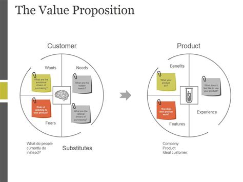 The Value Proposition Template Ppt PowerPoint Presentation Ideas