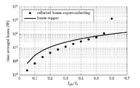 Time Averaged Reflected Losses Of The Superconducting Actuator With Download Scientific Diagram