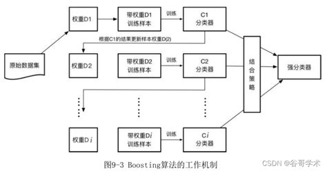人工智能知识全面讲解:boosting族算法boosting算法 Csdn博客 人工智能知识全面讲解:boosting族算法boosting算法 Csdn博客
