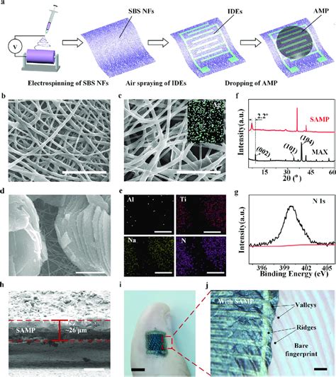fabrication and characterization of samp based humidity sensor a