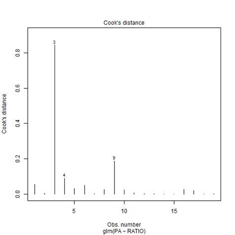 R Exercises Basic Generalized Linear Modeling Part 4 Solutions