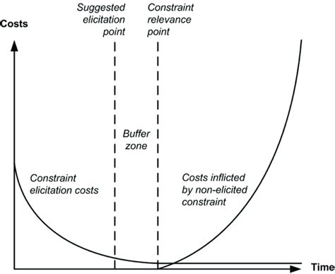 Time Of Constraint Elicitation Download Scientific Diagram