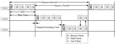 Sensors Free Full Text Efficient Cluster Tree Topology Operation And Routing For Ieee 80215