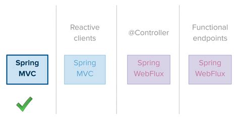 Spring 5的Servlet和反应式技术栈解析 java