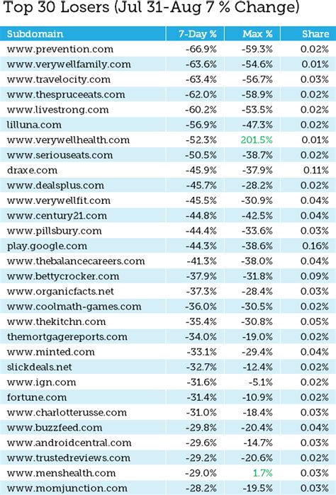Google S August 1st Core Update Week 1 Moz