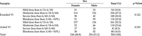 Distribution Of Unaided And Aided Visual Impairment According To Sex