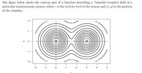 Solved The Figure Below Shows The Contour Plot Of A Function Chegg