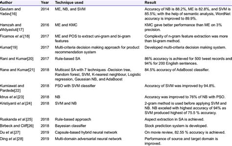 Survey Of Sentiment Analysis Approaches Download Scientific Diagram