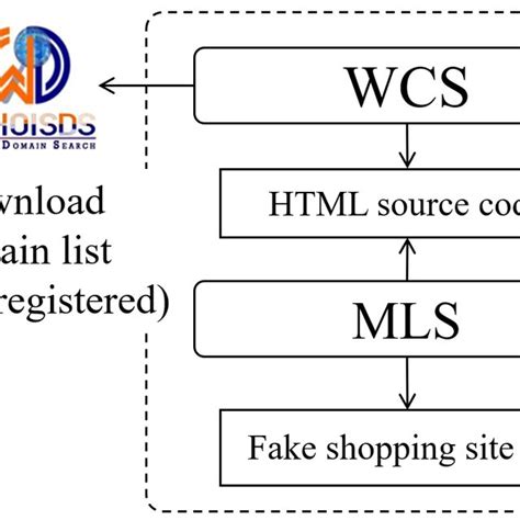 Overview Of Our Machine Learning Subsystem Download Scientific Diagram