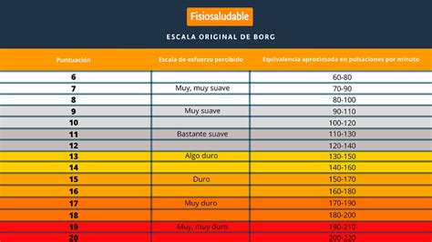 Escala De Borg Originaloriginal Borg Scale