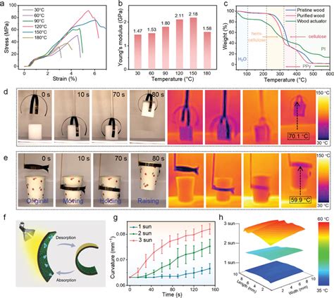 Actuation Performance Under High Temperature And Light Stimulation A