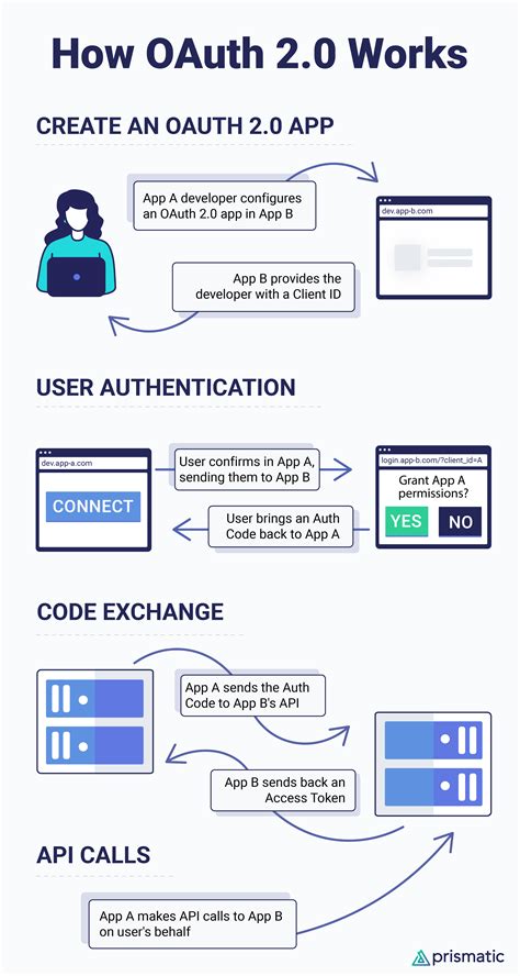 Oauth 20 Authorization Code Grant Type Prismatic Docs
