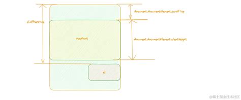 如何判断元素是否在可视页面内目前判断元素出现在可视区域的有三种方案， 我们来逐个突破： Offsettop Scrol 掘金
