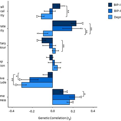 Genetic Correlations Of Depression Bip I Bip Ii With Biological Download Scientific Diagram