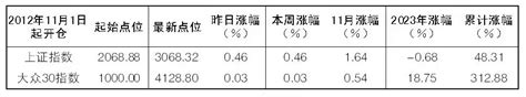 11月20日大众30成份股报告 大众证券报