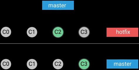 How To Use Git Merge Beginners Guide Hackernoon