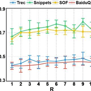 Evaluation Results Of Different R Values Download Scientific Diagram